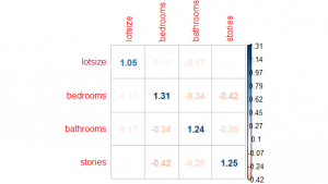 Multicollinearity: Variance Inflation Factor in R – Data Science Concepts