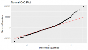Normality in Error Term: Q-Q Plot and Jarque-Bera Test in R – Data ...