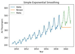 Exponential Smoothing: Brown Simple Method in Python – Data Science Concepts