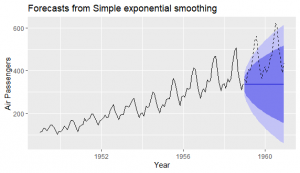 Exponential Smoothing: Brown Simple Method in R – Data Science Concepts