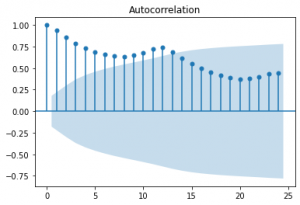 ARIMA Models Identification: Correlograms in Python – Data Science Concepts