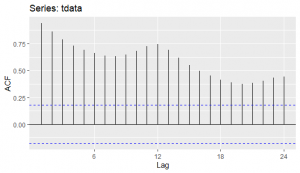 ARIMA Models Identification: Correlograms in R – Data Science Concepts