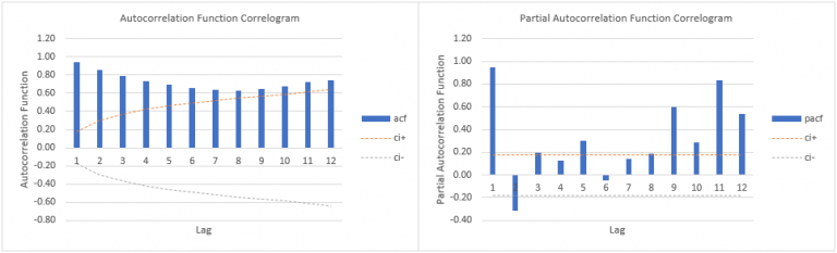 ARIMA Models Identification: Correlograms – Data Science Concepts