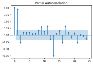 ARIMA Models Identification: Correlograms in Python – Data Science Concepts