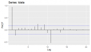 ARIMA Models Identification: Correlograms in R – Data Science Concepts